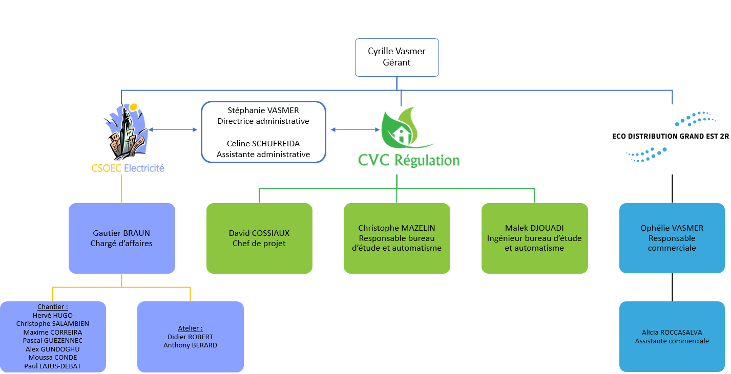 La société | CVC Régulation